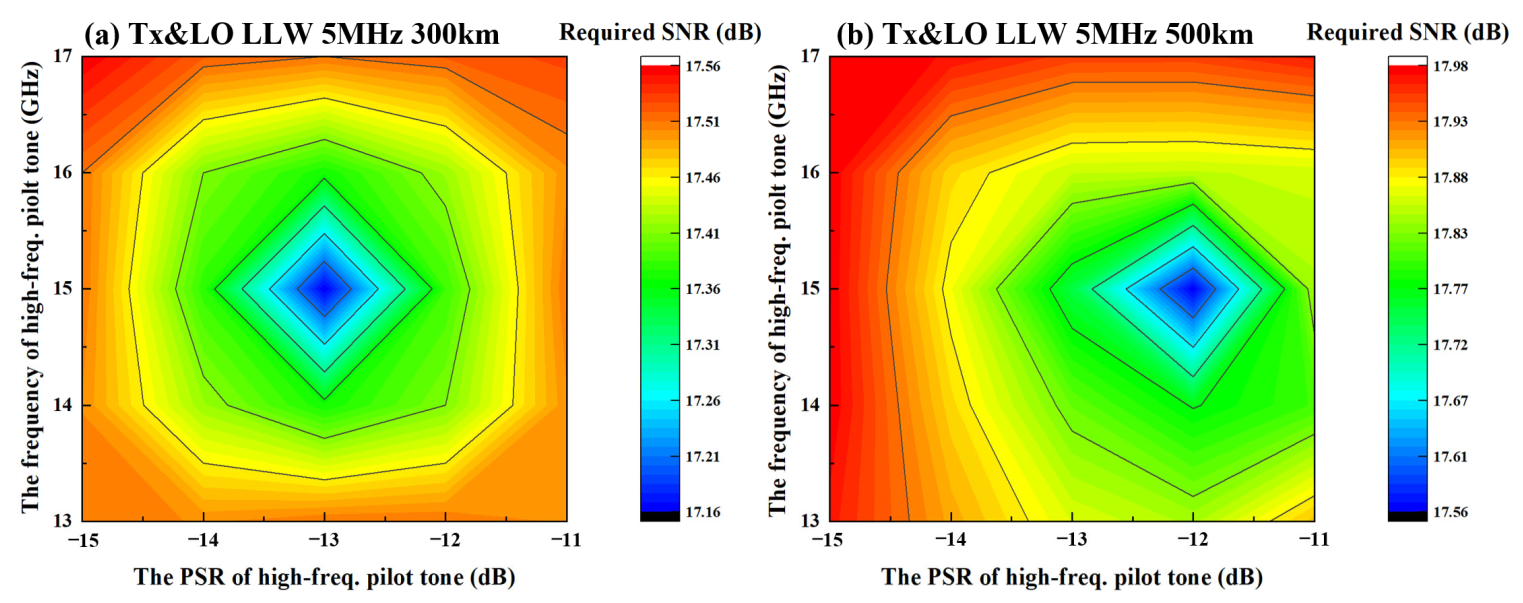 Enhanced Carrier Phase Recovery Using Dual Pilot Tones in Faster-than ...