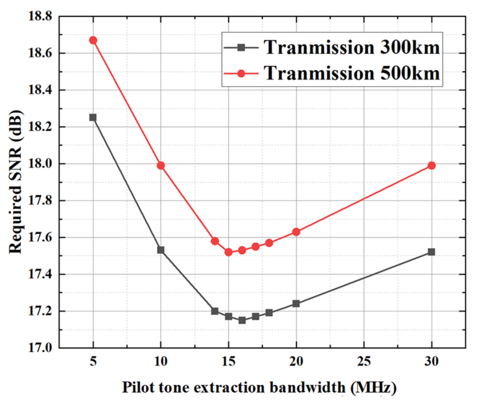Enhanced Carrier Phase Recovery Using Dual Pilot Tones in Faster-than ...