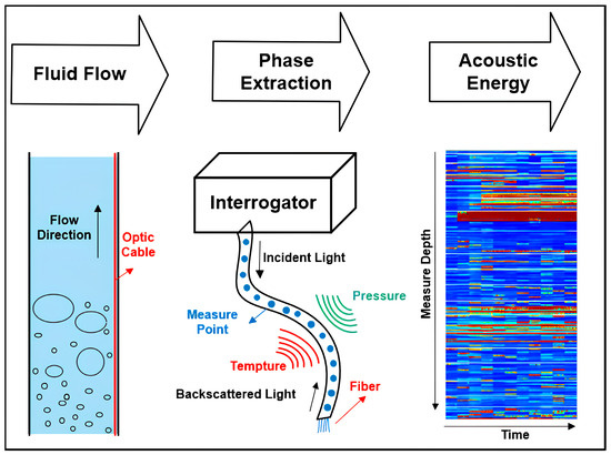 A Sensitive Frequency Band Study for Distributed Acoustical Sensing ...