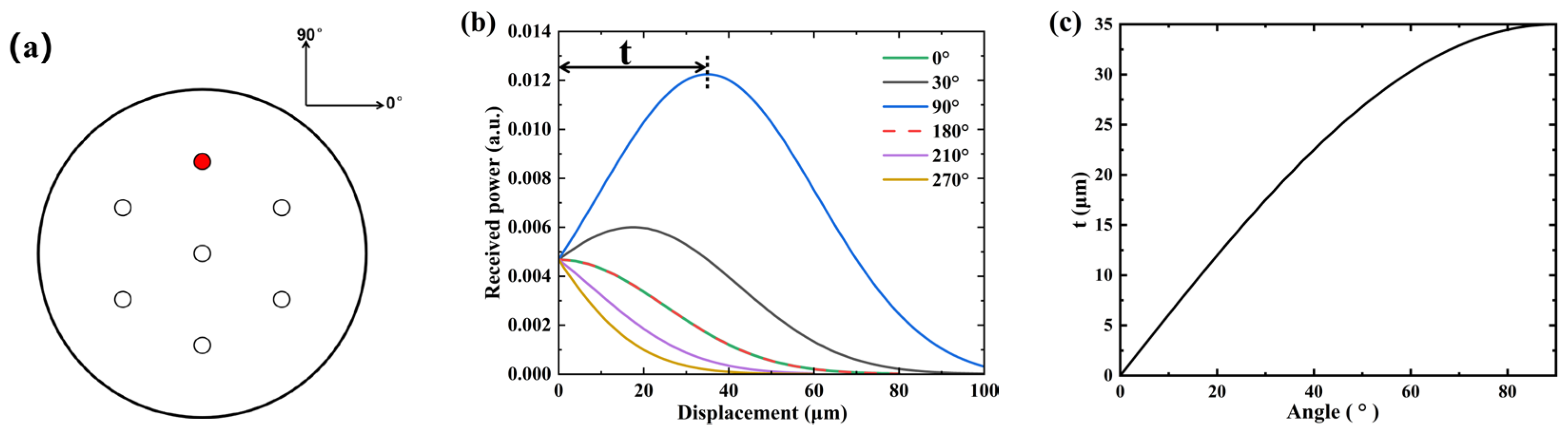 Sub-Micron Two-Dimensional Displacement Sensor Based on a Multi-Core Fiber