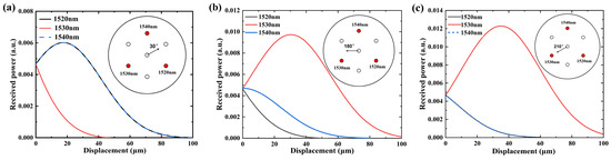 Sub-Micron Two-Dimensional Displacement Sensor Based on a Multi-Core Fiber