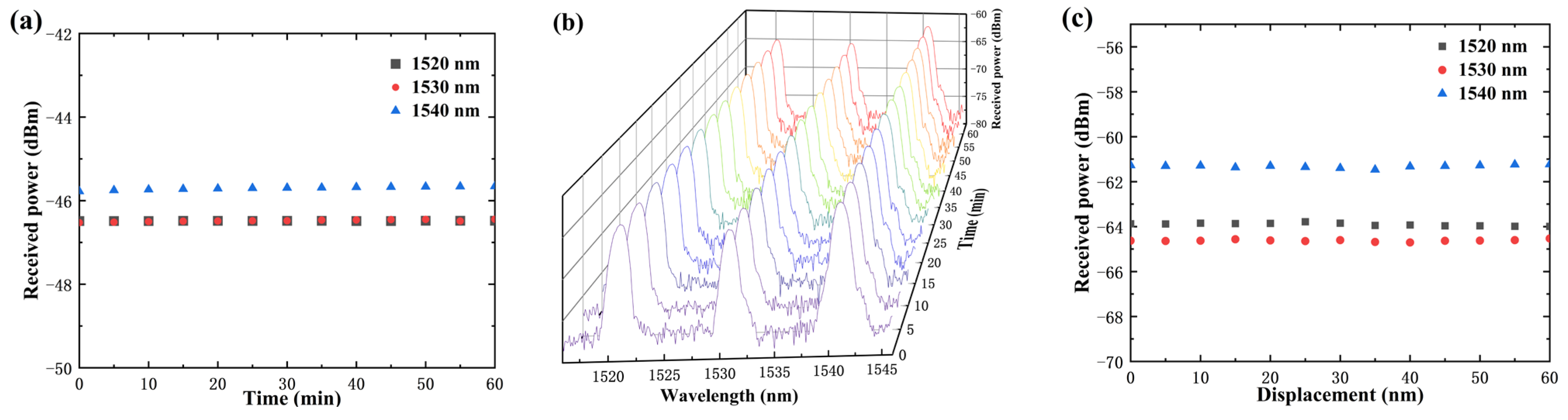 Sub-Micron Two-Dimensional Displacement Sensor Based on a Multi-Core Fiber