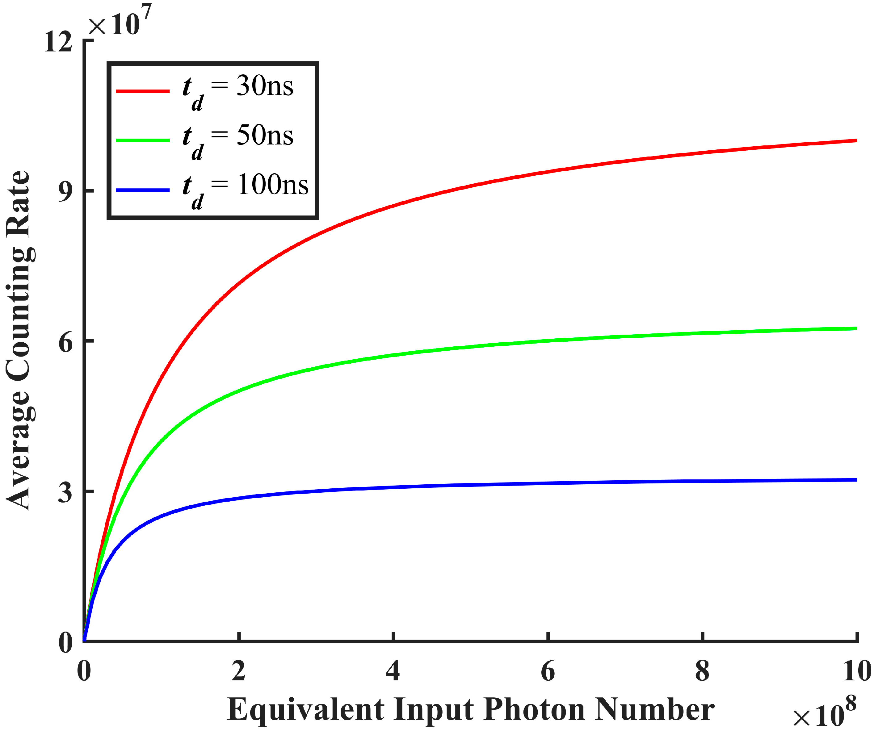 The Impact of Afterpulsing Effects in Single-Photon Detectors on the ...