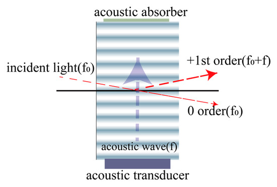 Thermal Analysis of Acousto-Optic Modulators and Its Influence on Ultra ...
