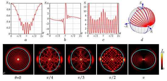 Simple Direct Measurement of the Orbital Stokes Parameters in Structured Vortex Beams