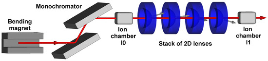Diffraction Losses in a Stack of Diamond X-Ray Lenses