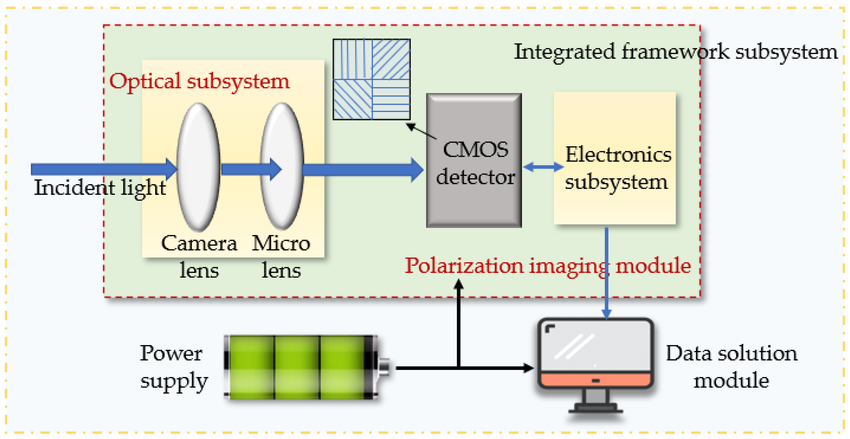Bionic Compass Method Based On Atmospheric Polarization Optimization In Non Ideal Clear Condition