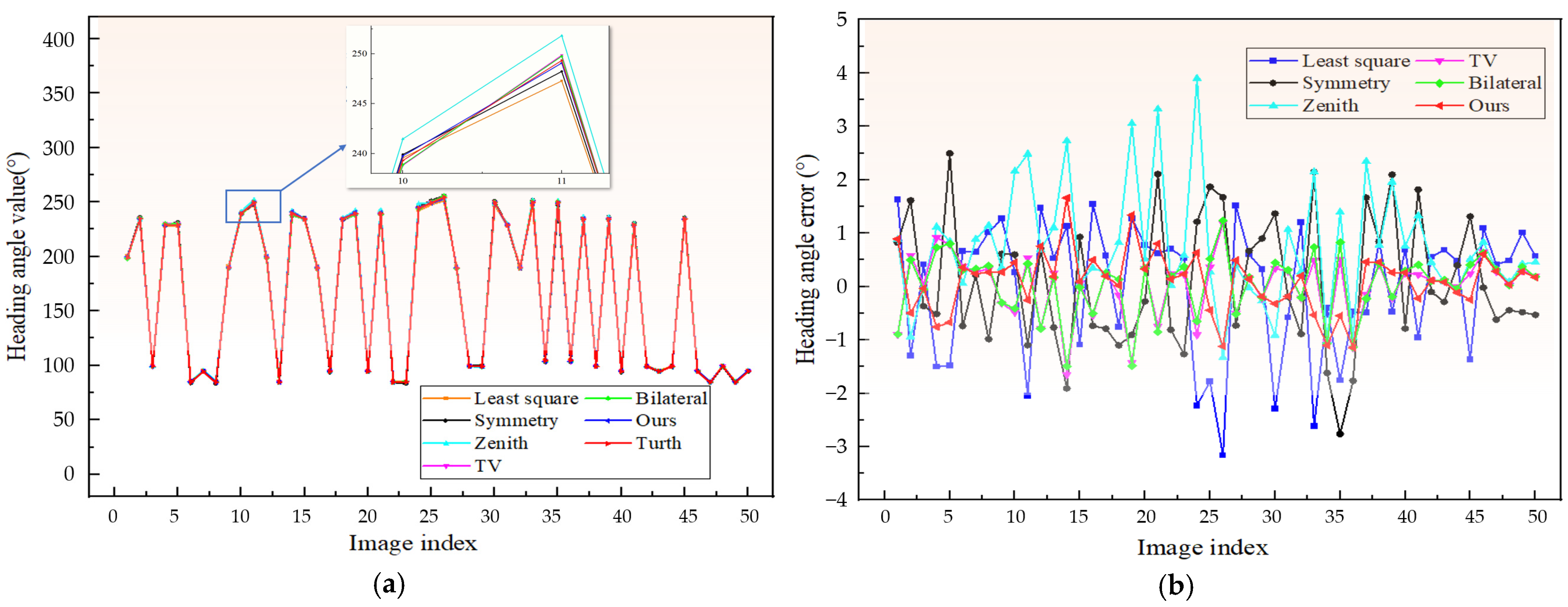 Bionic Compass Method Based On Atmospheric Polarization Optimization In Non Ideal Clear Condition