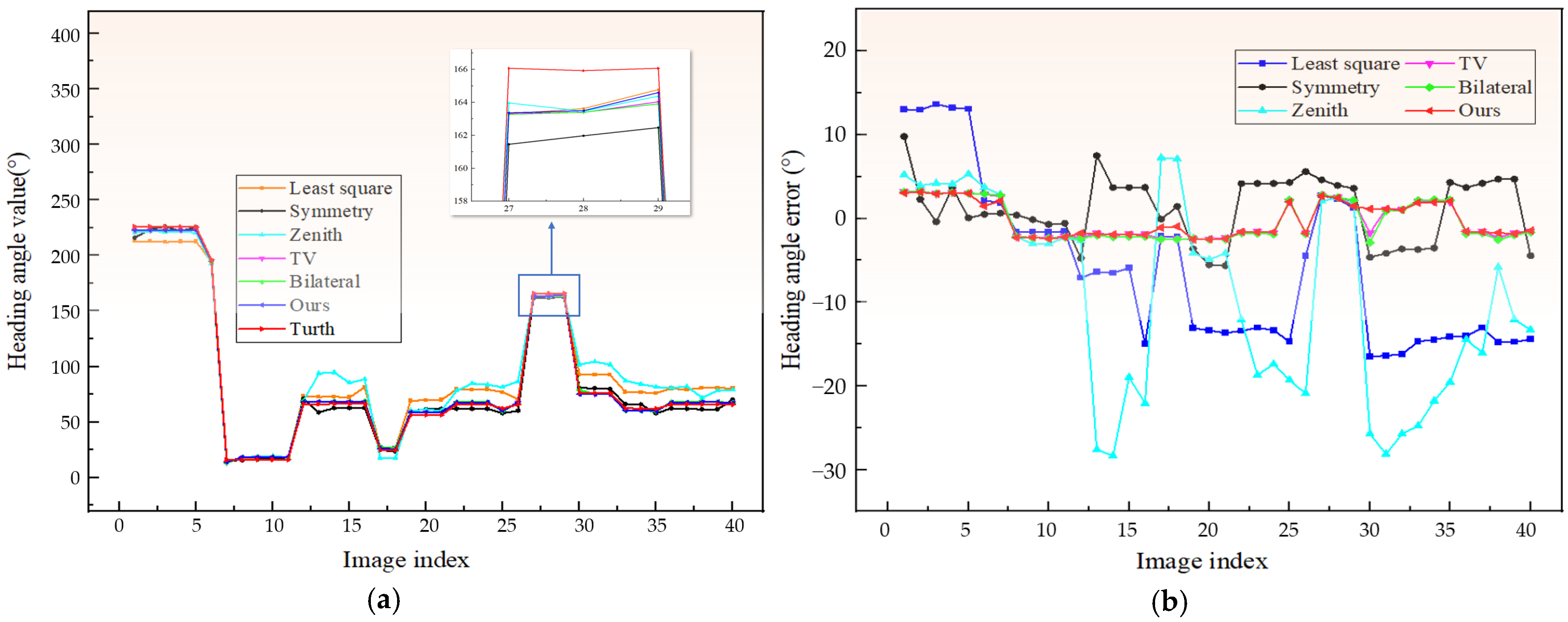 Bionic Compass Method Based On Atmospheric Polarization Optimization In Non Ideal Clear Condition