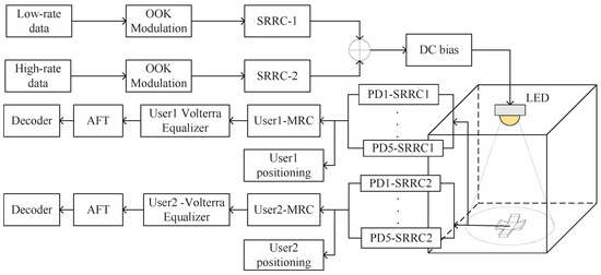 SIC-Free Based Indoor Two-User NOMA-VLCP System