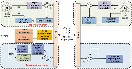 Precision and Stability of a Space Laser Ranging Technology Based on ...
