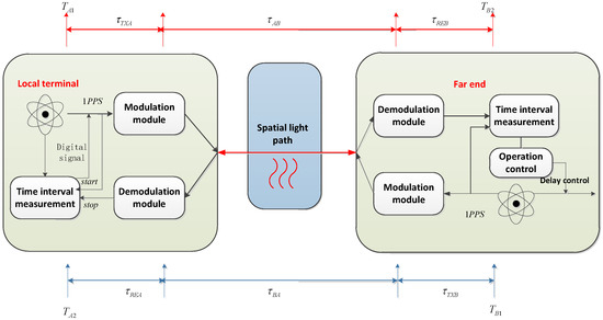Precision and Stability of a Space Laser Ranging Technology Based on Time-Frequency Co-Transfer