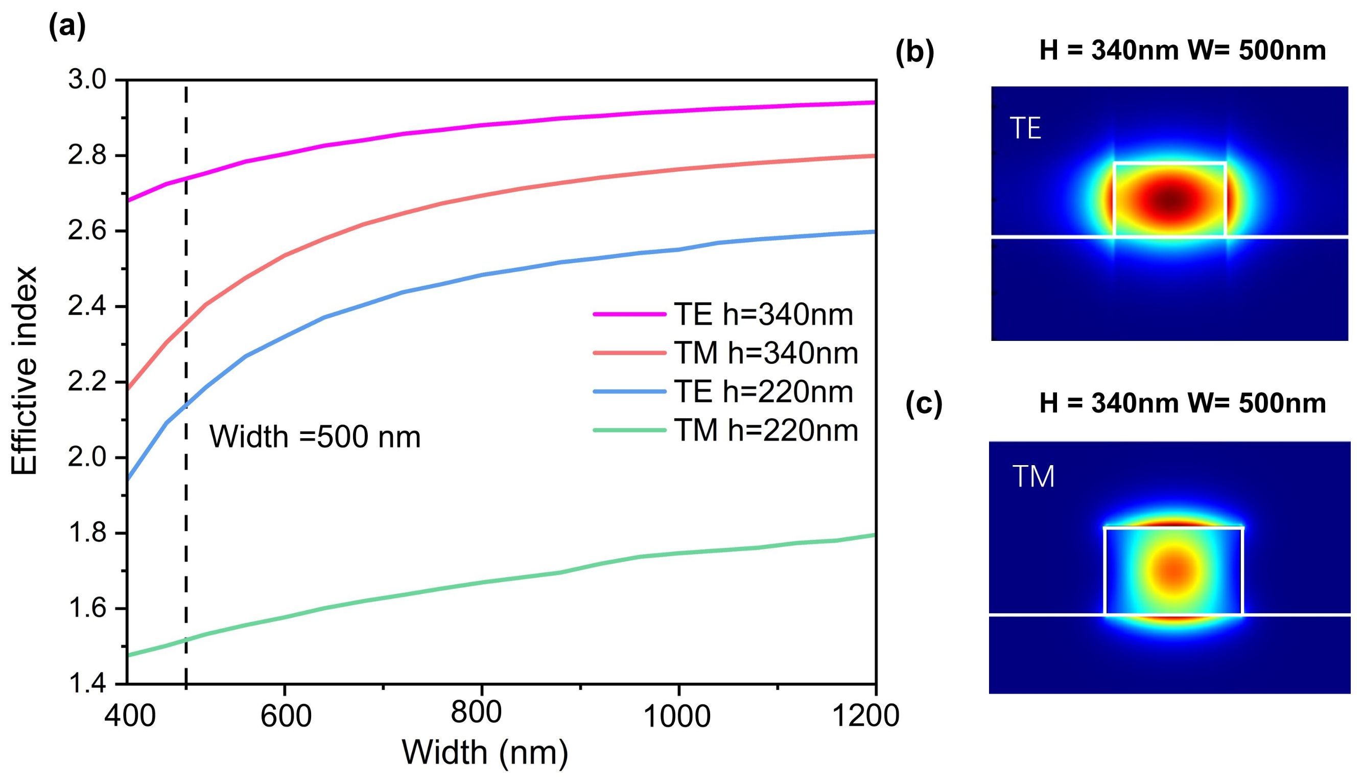 Ultra-Low Loss and Ultra-Compact Polarization-Insensitive SOI Multimode Waveguide Crossing Based ...