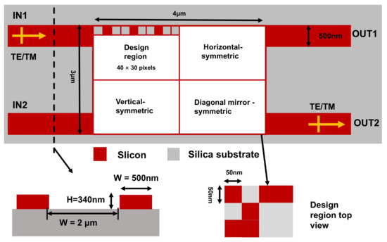 Ultra-Low Loss and Ultra-Compact Polarization-Insensitive SOI Multimode ...