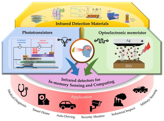 Advances in Infrared Detectors for In-Memory Sensing and Computing