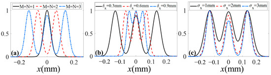 Twisted Multi-Cosine Gaussian Schell-Model Arrays and Their Statistical ...