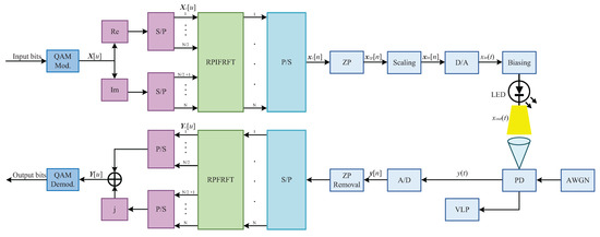 Performance Improvement by FRFT-OFDM for Visible Light Communication and Positioning Systems