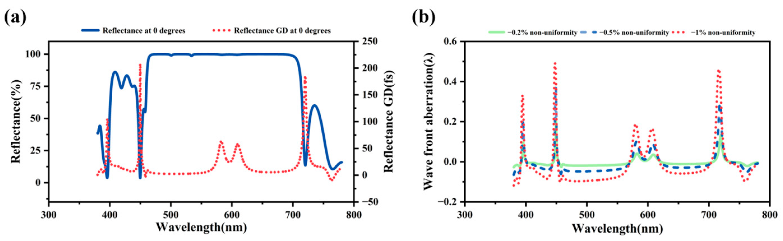 Theoretical Analysis and Optimization Strategies of Wavefront Errors ...
