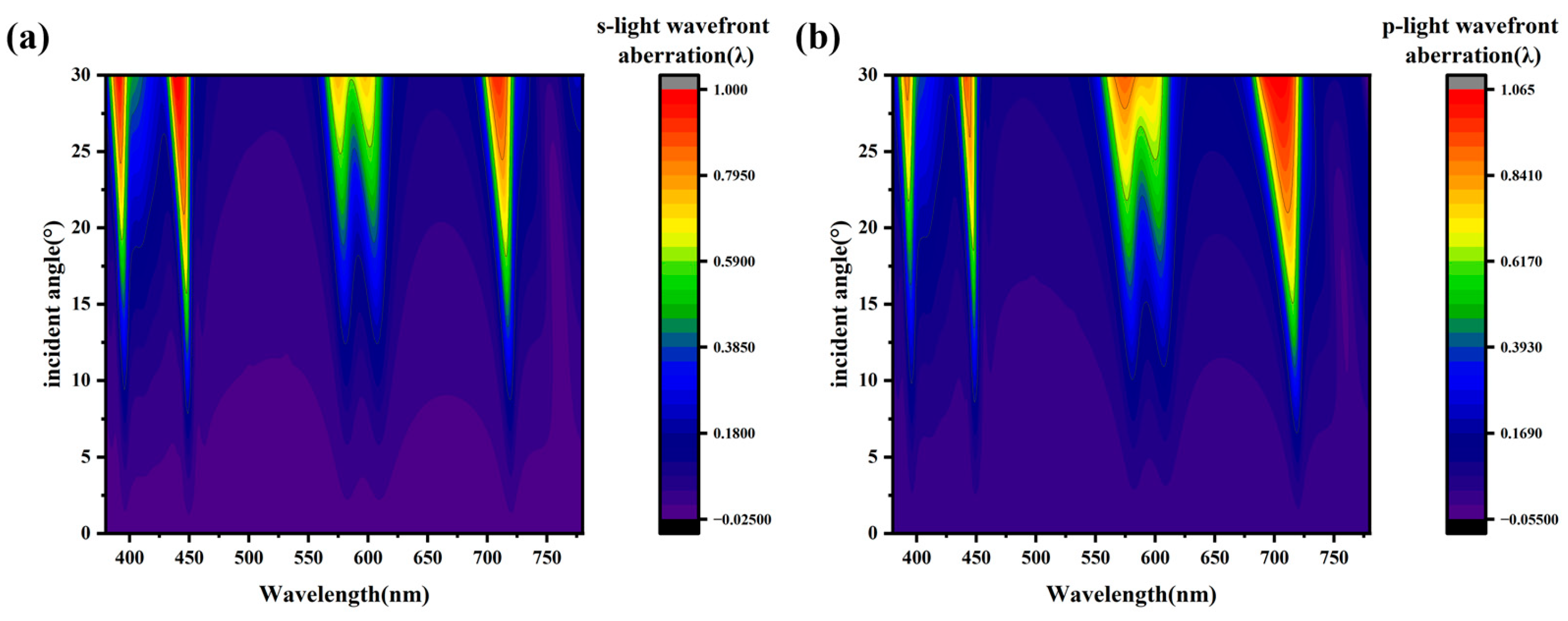 Theoretical Analysis and Optimization Strategies of Wavefront Errors and Chromatic Aberrations ...