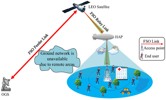 Performance Analysis of Parallel Free-Space Optical/Radio Frequency ...