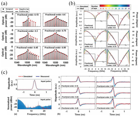 Advances in Soliton Crystal Microcombs