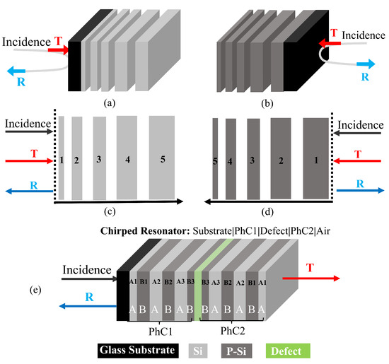 Performance Analysis of Chirped Graded Photonic Crystal Resonator for ...