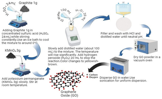 Graphene Oxide and Reduced Graphene Oxide Saturable Absorbers ...