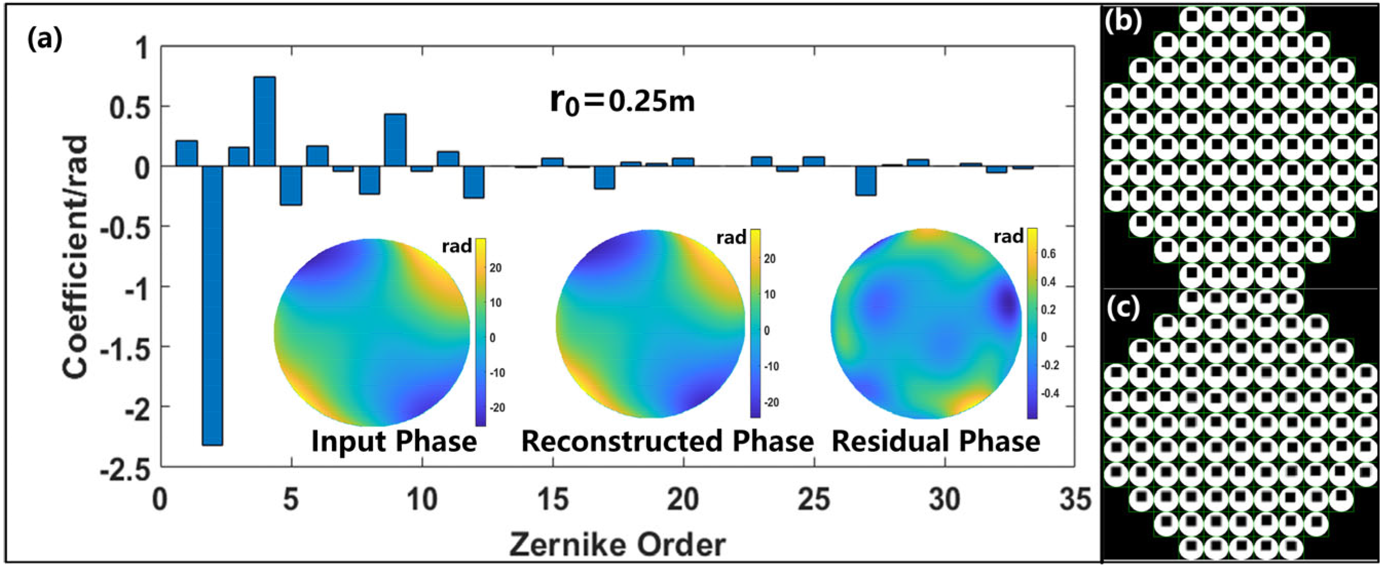 Measurement of Atmospheric Coherence Length from a Shack–Hartmann Wavefront Sensor with Extended ...