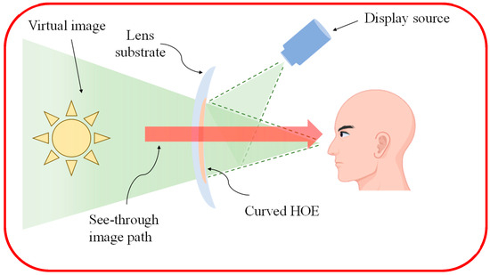 Curved Holographic Augmented Reality Near-Eye Display System Based on Freeform Holographic ...
