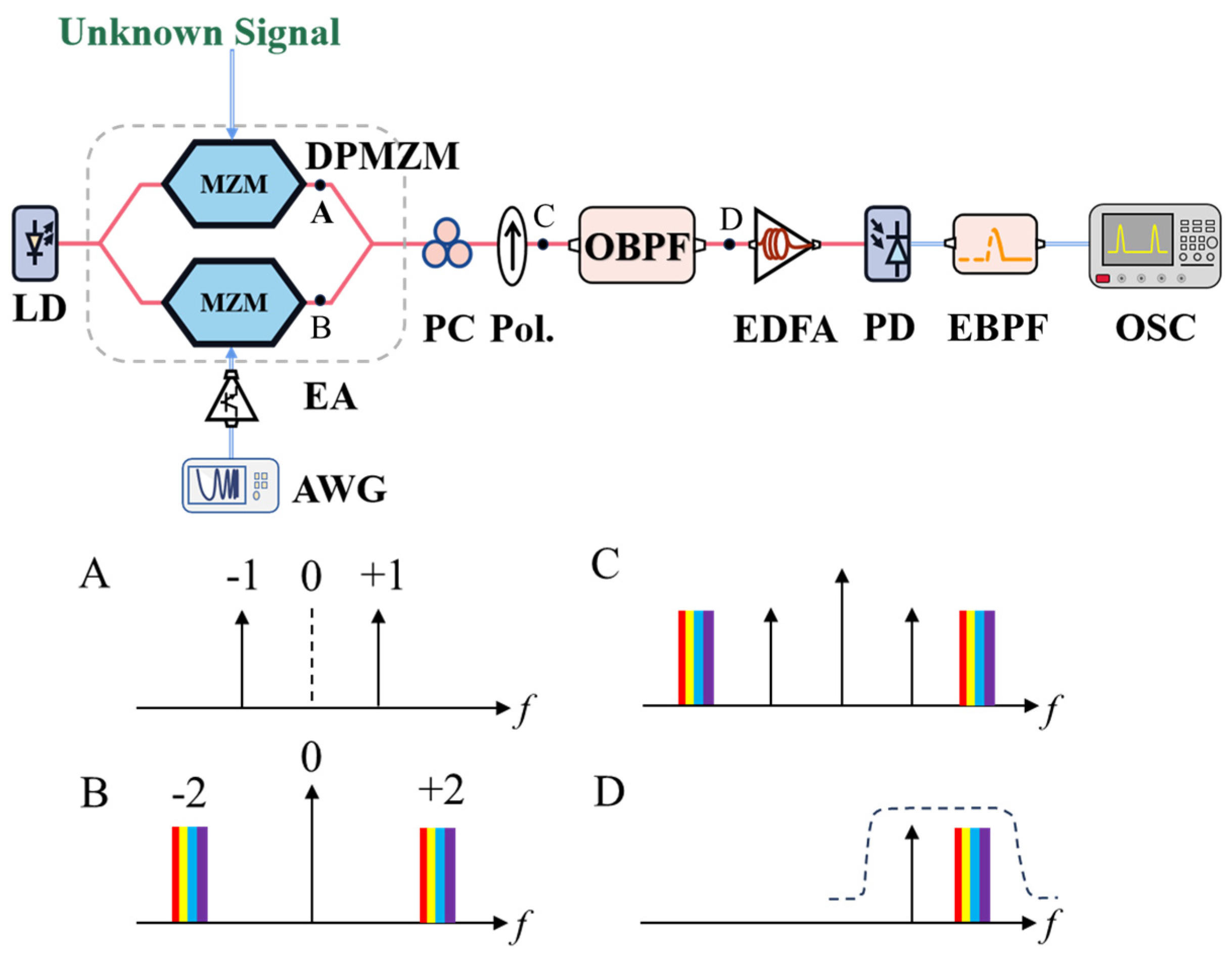 Photonic-Assisted Multi-Tone Microwave Frequency Measurement Based on ...