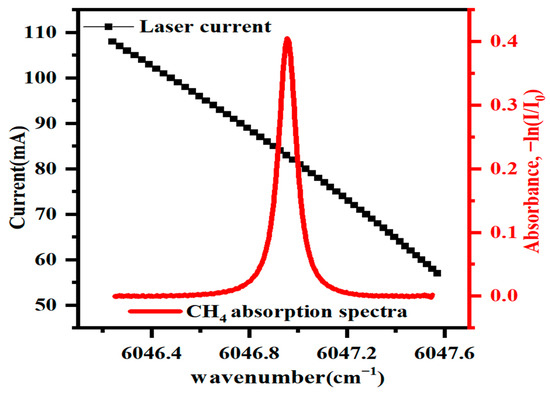 Enhancement of Methane Detection in Tunable Diode Laser Absorption ...