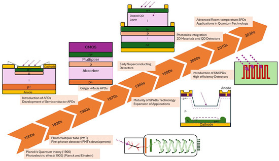 Single-Photon Detectors for Quantum Integrated Photonics