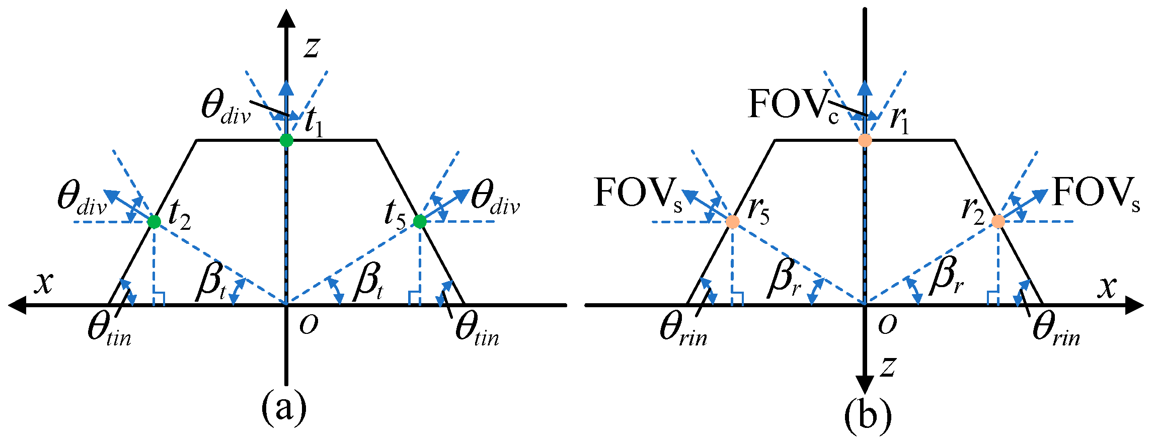 Angular Circle Array Multiple Input Multiple Output Underwater Optical Wireless Communications