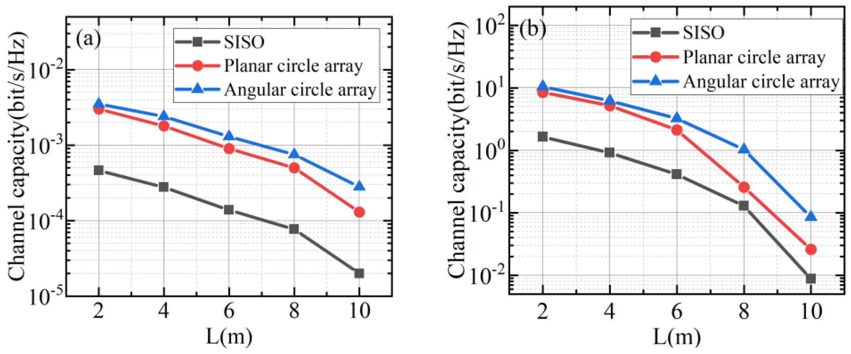 Angular Circle Array Multiple Input Multiple Output Underwater Optical Wireless Communications