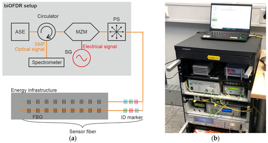 Digitalized Optical Sensor Network for Intelligent Facility Monitoring