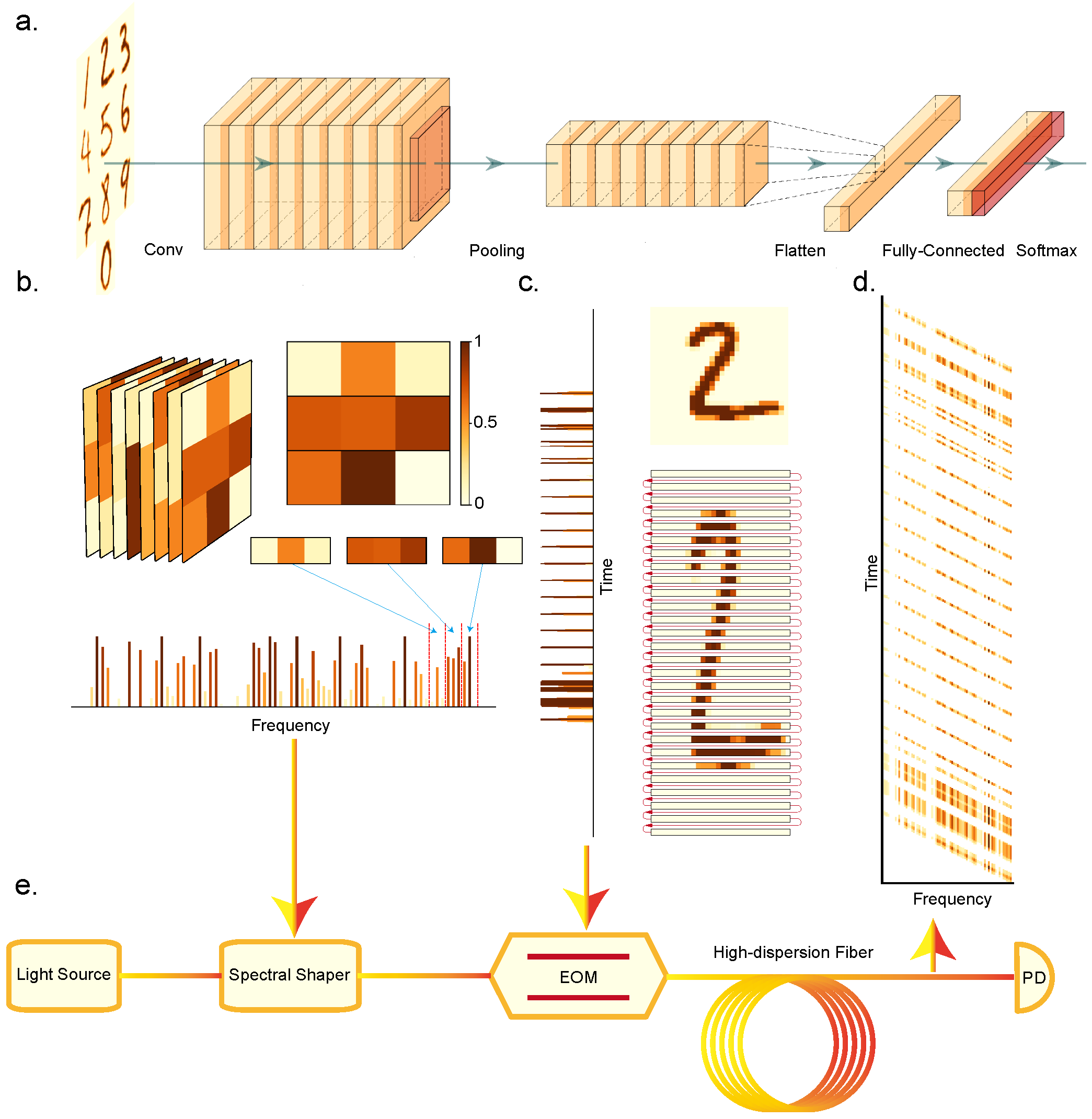 An Efficient Frequency Encoding Scheme for Optical Convolution Accelerator