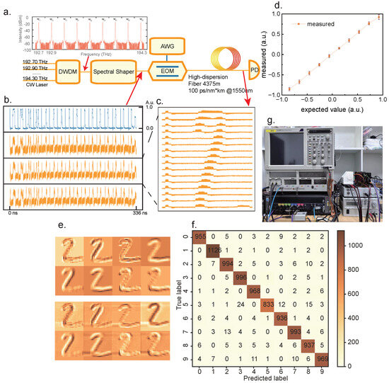 An Efficient Frequency Encoding Scheme for Optical Convolution Accelerator