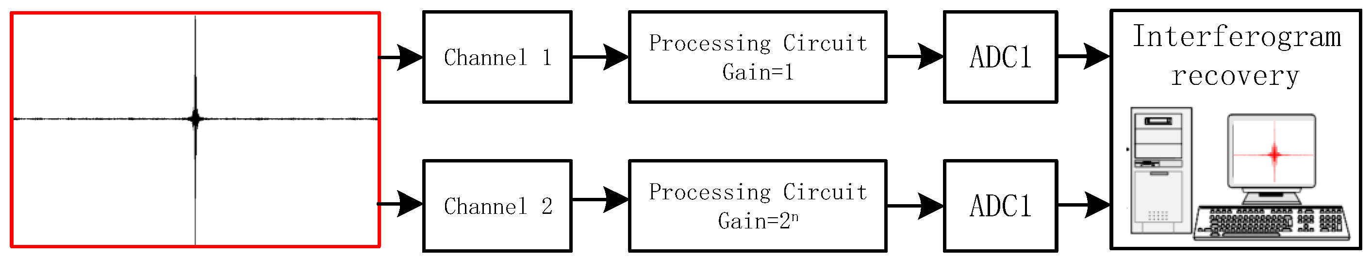 Research and Application of Interferogram Acquisition Method for Ground ...