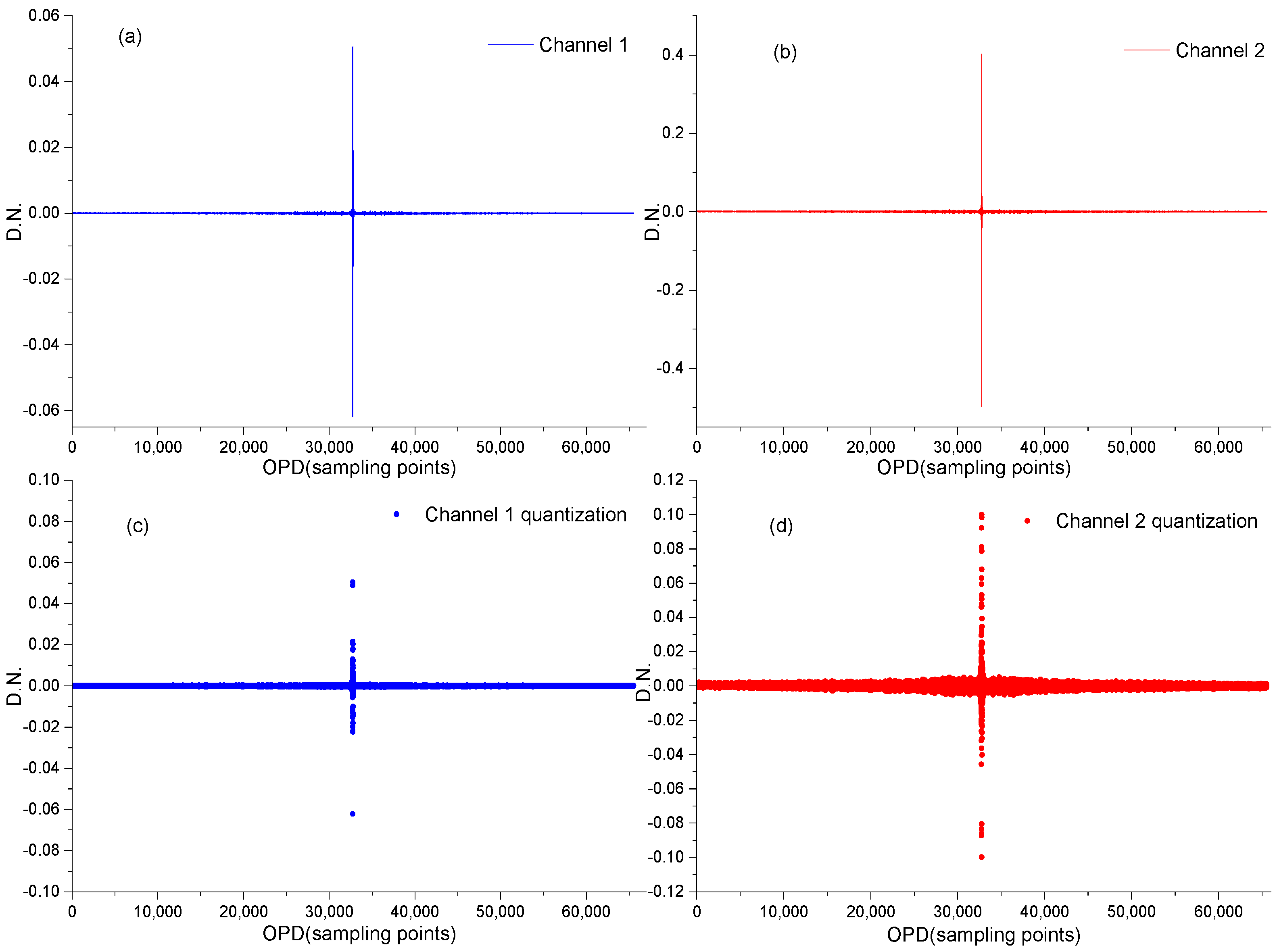Research and Application of Interferogram Acquisition Method for Ground ...