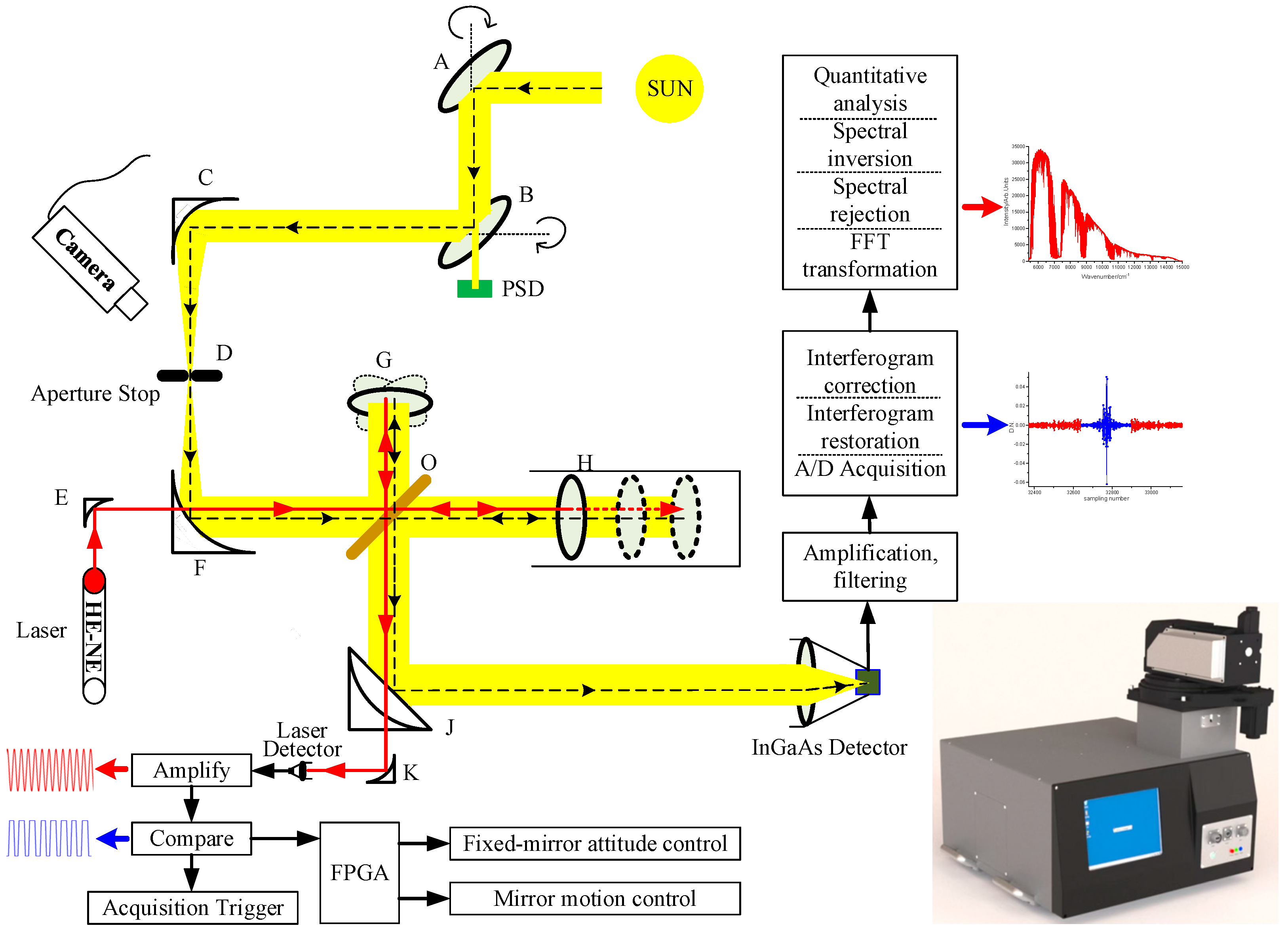 Research and Application of Interferogram Acquisition Method for Ground-Based Fourier-Transform ...