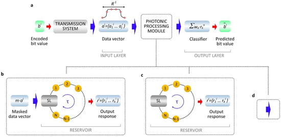 Integrated Photonic Neural Networks for Equalizing Optical ...