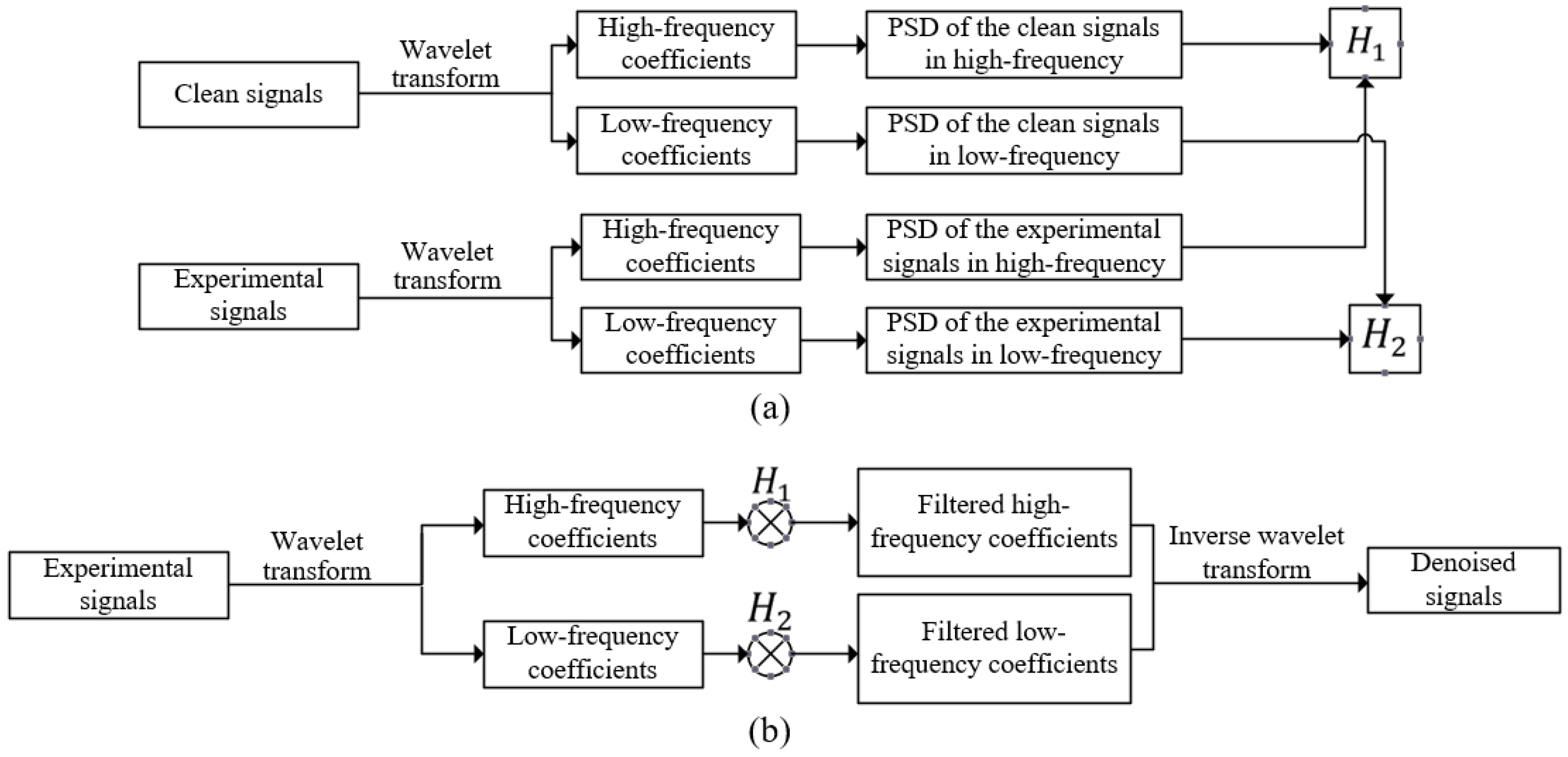 Wiener Filtering in Wavelet Domain on Laser Self-Mixing Interference for Micro-Displacement ...