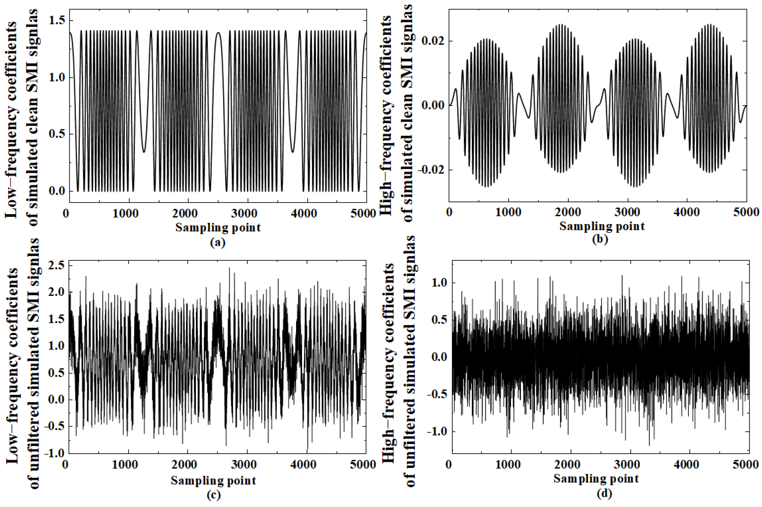 Wiener Filtering in Wavelet Domain on Laser Self-Mixing Interference ...