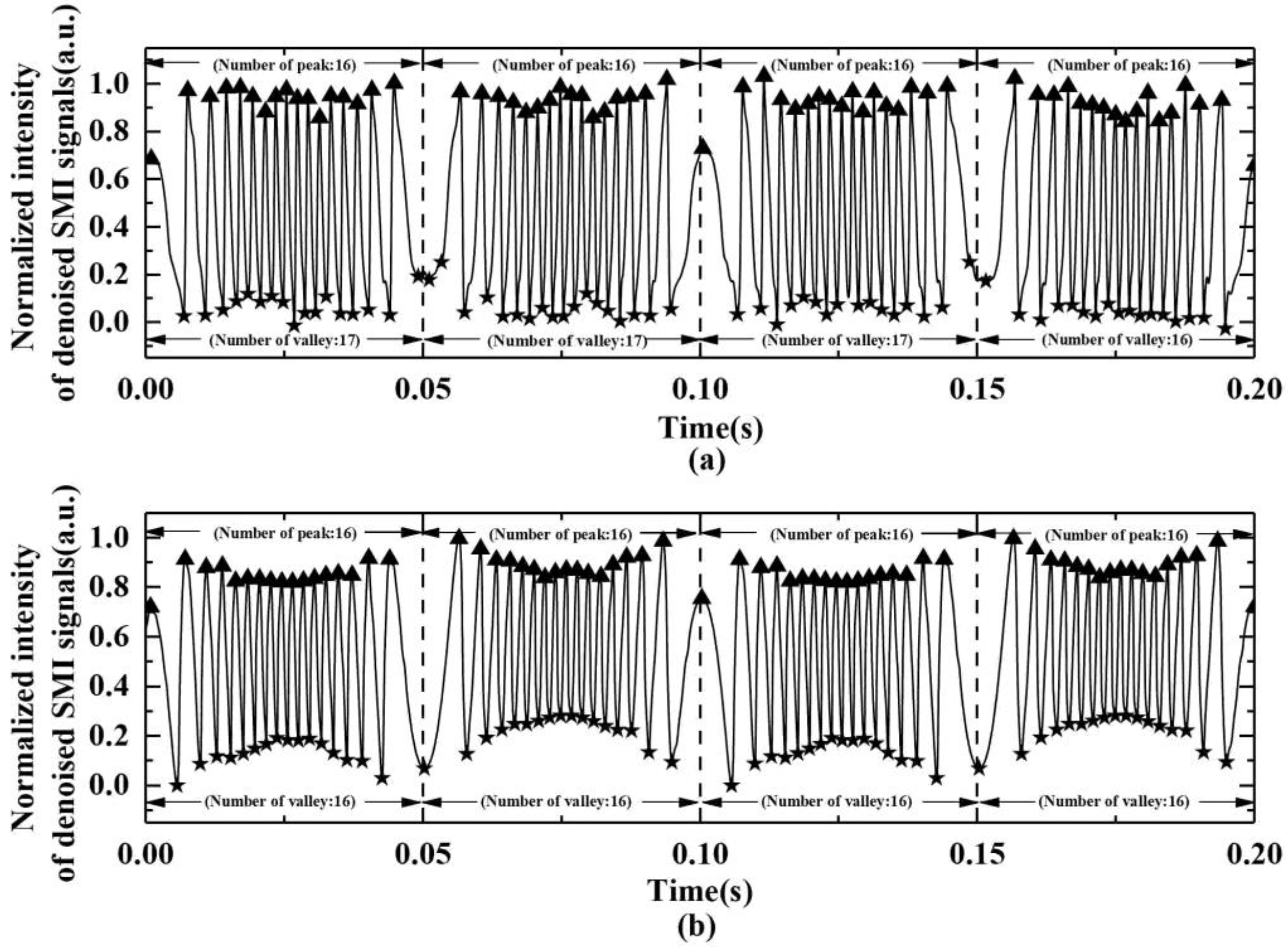 Wiener Filtering in Wavelet Domain on Laser Self-Mixing Interference ...