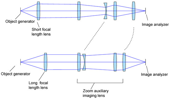 Zoom Auxiliary Imaging Lens Design for a Modulation Transfer Function ...