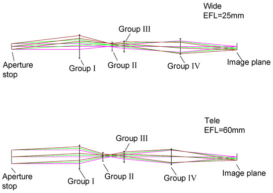 Zoom Auxiliary Imaging Lens Design for a Modulation Transfer Function ...
