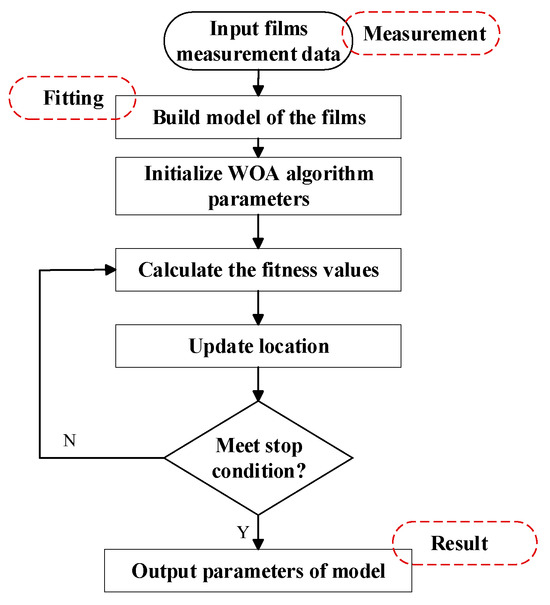 A Whale Optimization Algorithm-Based Data Fitting Method to Determine ...