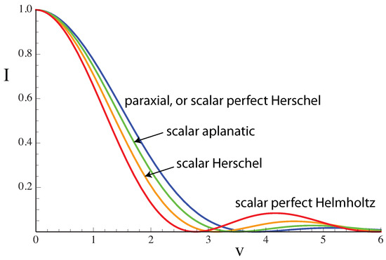 Focusing Hemispherical Waves