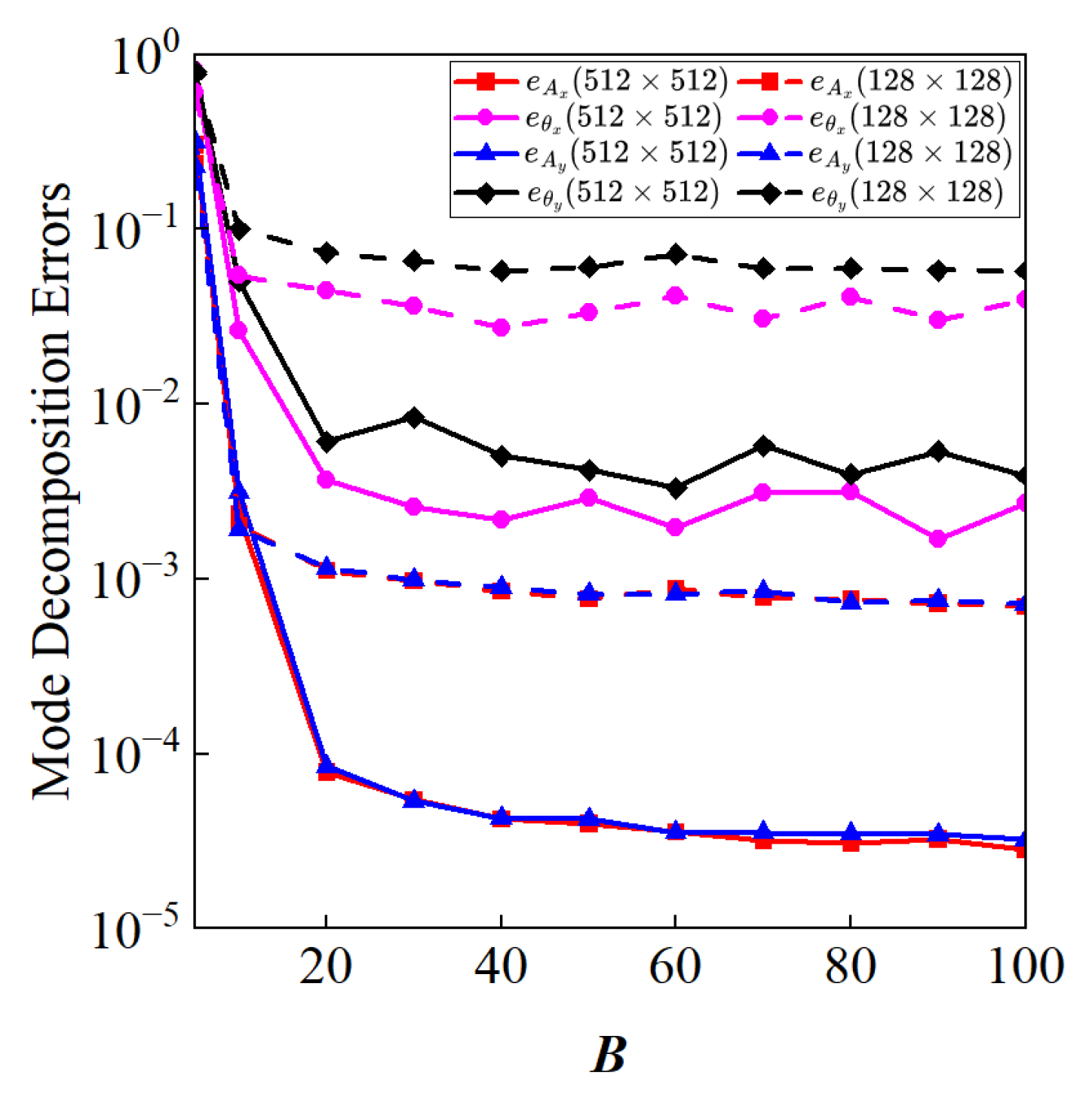 Block-Based Mode Decomposition in Few-Mode Fibers