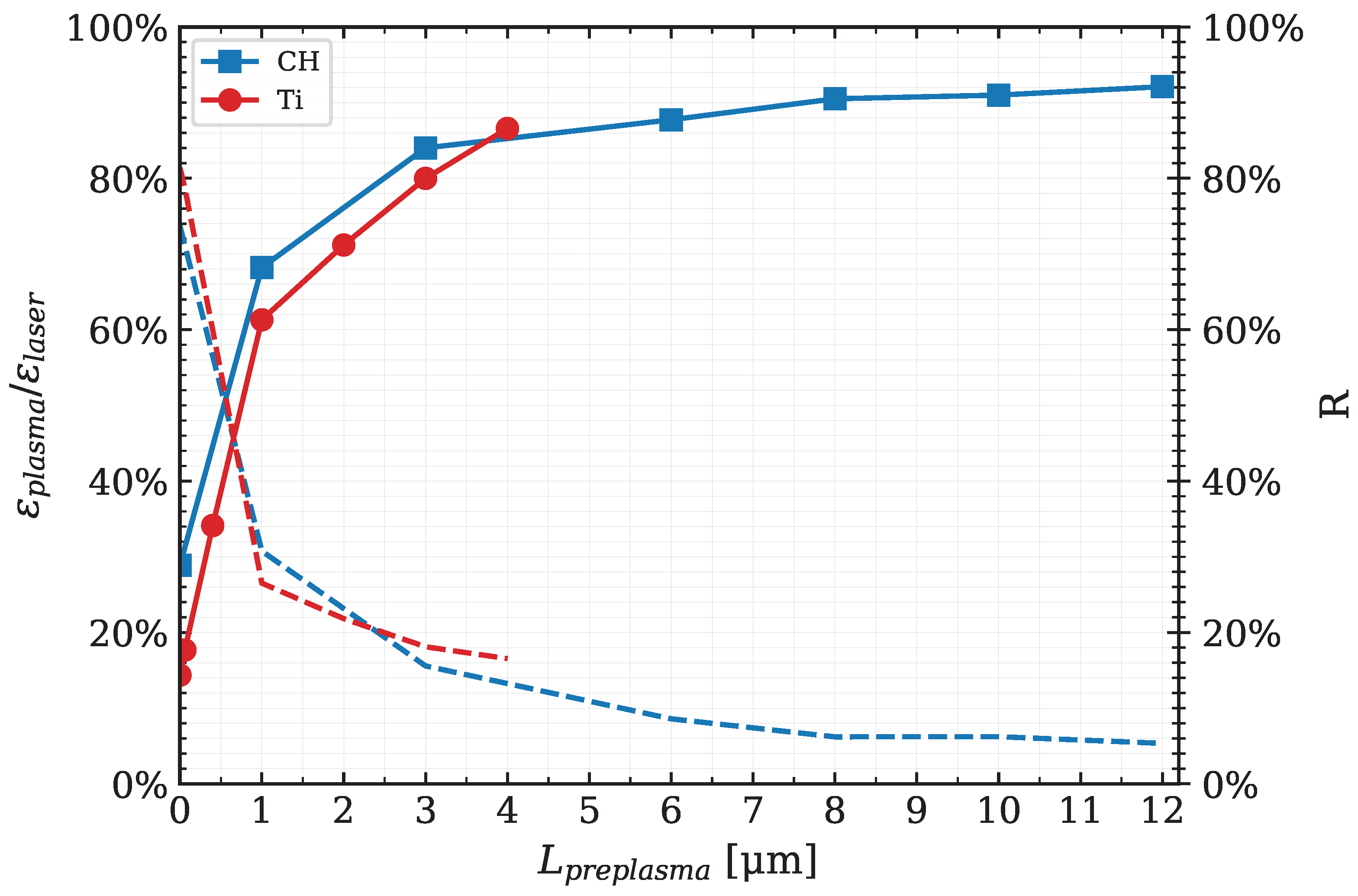 Theoretical Study of the Pre-Plasma Density Scale Length’s Influence on ...